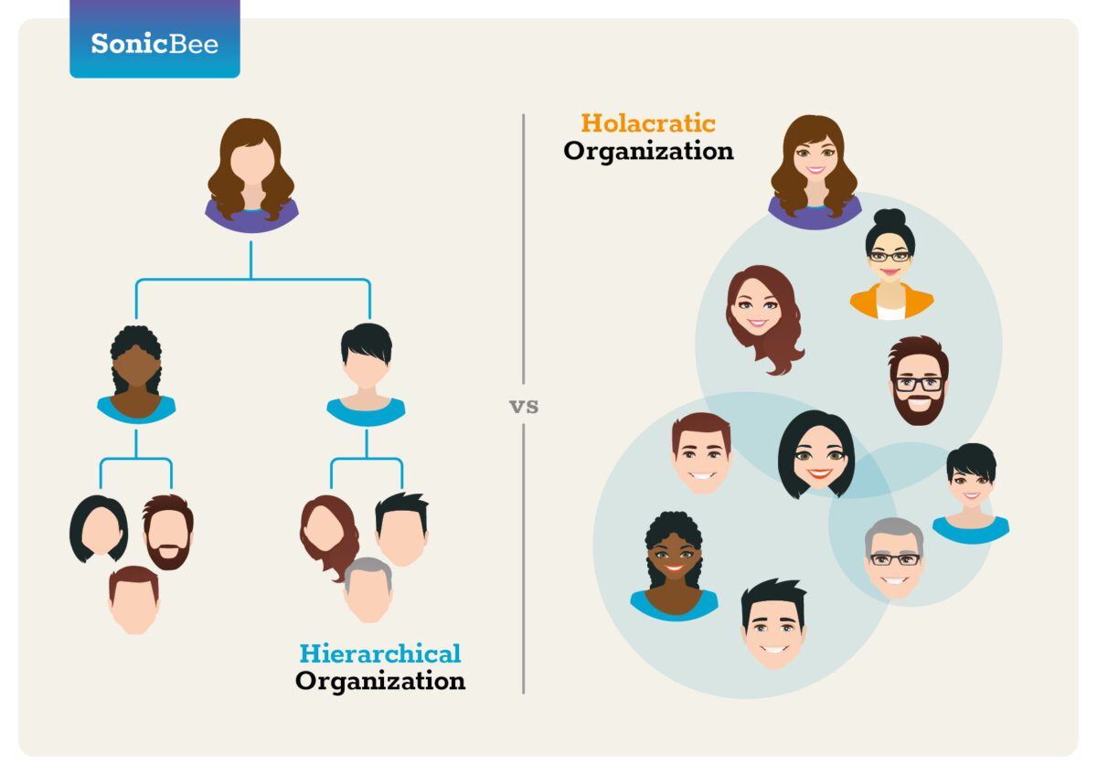 Holacracy and IAM, does that work? - SonicBee